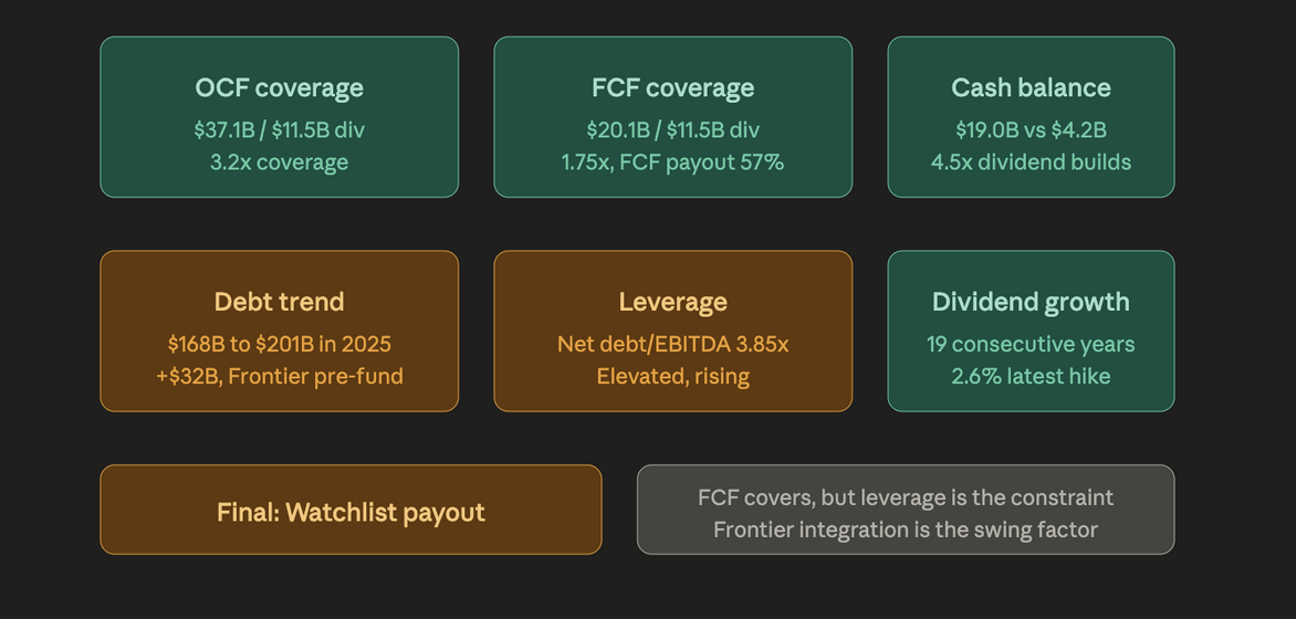 Test Dividend Sustainability Against Cash Flow and Lever... | FMP